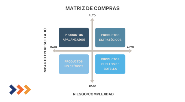 El departamento de compras en una PYME